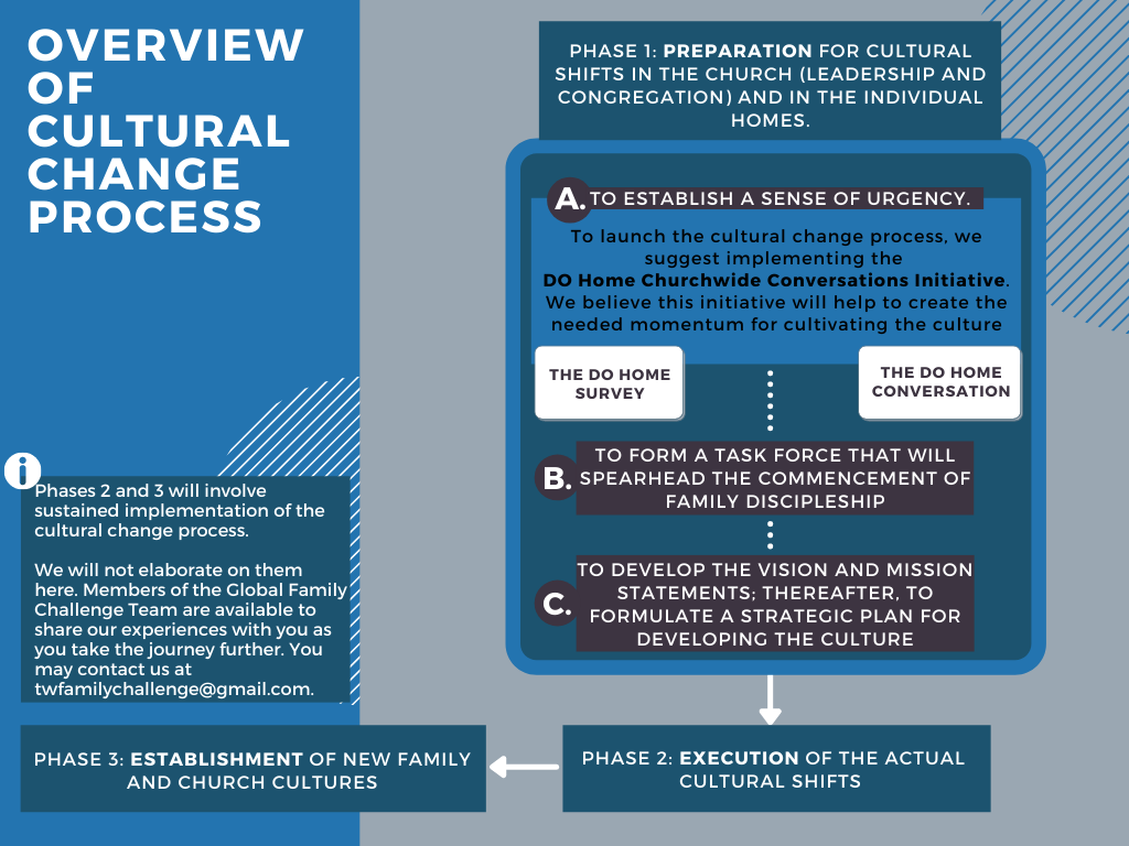 The Process of Culture Change – Global Family Challenge